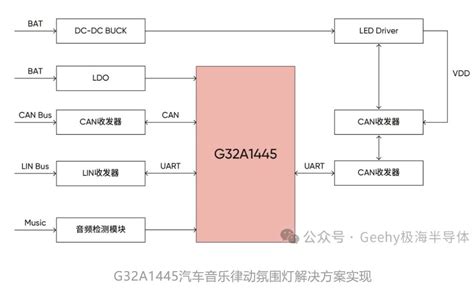 极海半导体发布基于g32a1445的汽车音乐律动氛围灯解决方案 电子创新元件网