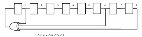 Linear Feedback Shift Register Lfsr Design In Vhdl