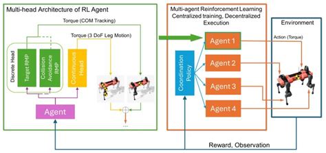 New Paper On Locomotion For Quadrupedal Robots Robotics Mdpi Posted On The Topic Linkedin