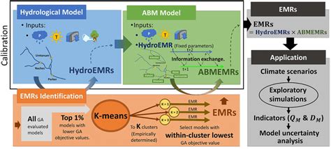 Modeling Schema For The Numerical Experiment Schema Begins By
