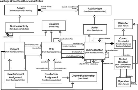 Uml Metamodel Extension For Process Related Break Glass Rbac Models