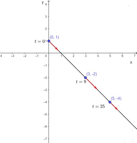 The Exercise Gives Parametric Equation And Parameter Interva Quizlet