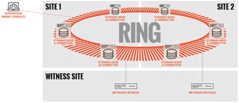 products deploy veeam backup and replication with scality ring on cisco