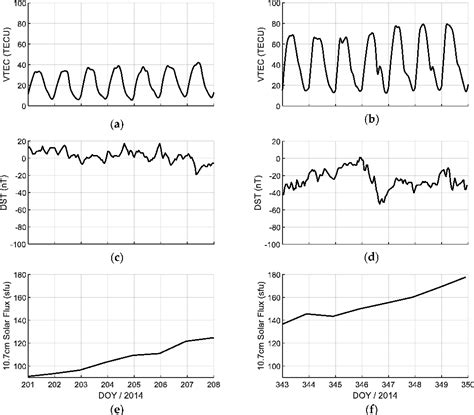 Figure 2 From Evaluation Of The Effect Of Higher Order Ionospheric Delay On Gps Precise Point