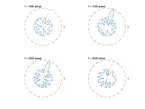 minimize sidelobe level of an fir broadband far field antenna array