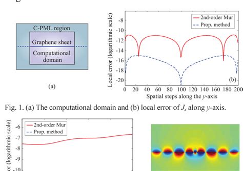 Figure 1 From A Convolutional Pml Scheme For The Efficient Modeling Of
