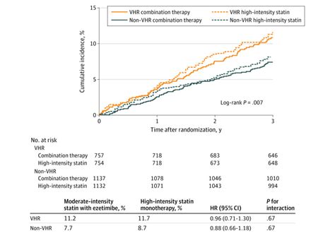 Moderate Intensity Statin With Ezetimibe Combination Therapy Vs High