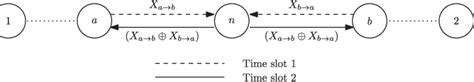 Figure 1 From Physical Layer Network Coding Based Throughput Optimal Transmission For