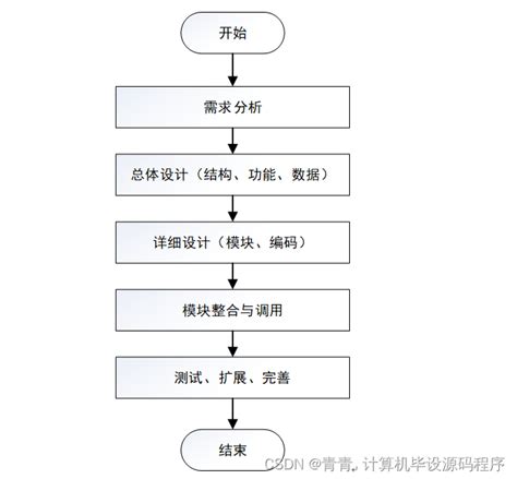 计算机毕业设计ssm重庆工商大学校园车辆管理系统4pph39（附源码）新手必备 Csdn博客