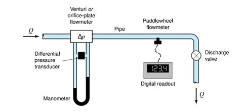 Flowmeter Calibration 4 Steps Instructables