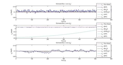 Estimated Roll Pitch And Yaw Angles And Estimated Gyros Bias Around Download Scientific
