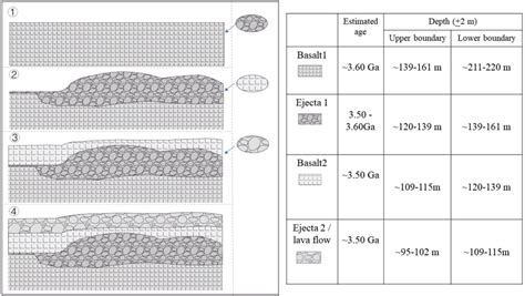 Geological Evolution Model Of The Deep Subsurface Structure At The Ce‐4