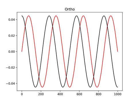 Python How To Orthogonalize Time Series Stack Overflow