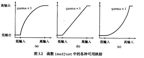 图像处理 灰度变换函数imadjust和stretchlimstretchlim函数和imadjust函数都是图像 Csdn博客