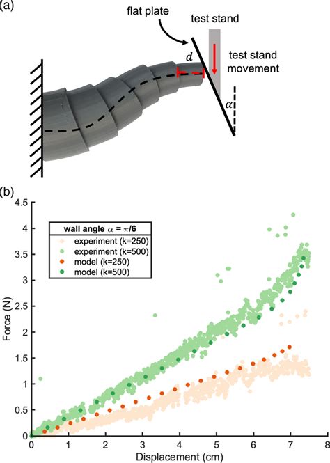 Simulation To Determine Optimal Spring Stiffness A Simulation Setup Download Scientific