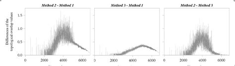 Differences Of The Topological Overlap Values For The Three Different Download Scientific