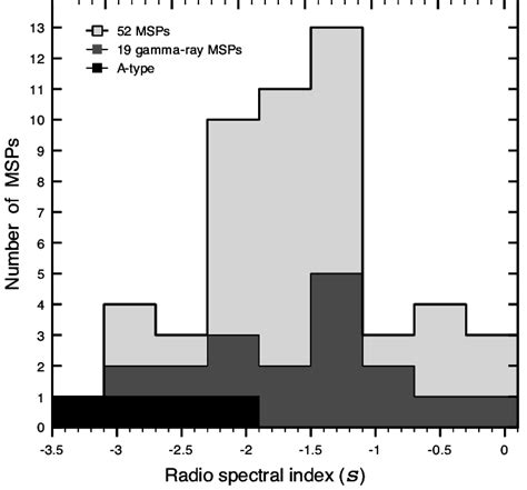 Distribution Of Radio Spectral Indices For 52 Msps Highlighting The Download Scientific Diagram