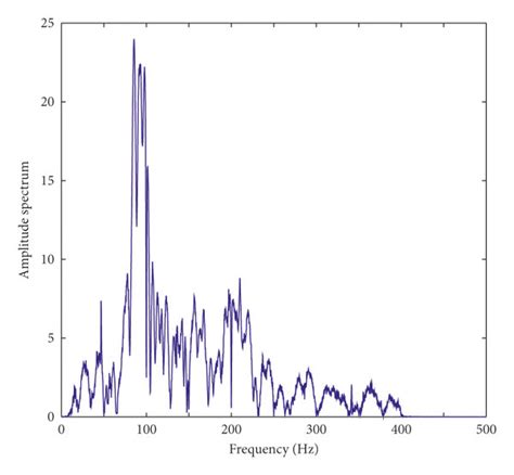 Class 1 Signal A Waveform B Spectrum C Time Frequency Spectrum
