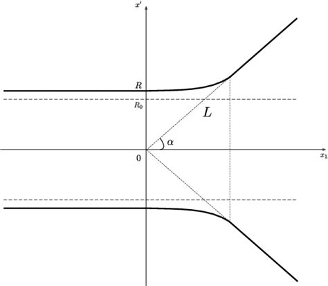 Figure 3 From Reaction Diffusion Fronts In Funnel Shaped Domains