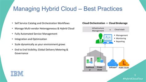 Design Managing And Optimizing Your Hybrid Cloud Ppt