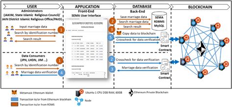 The Architecture Of Poc Development Download Scientific Diagram