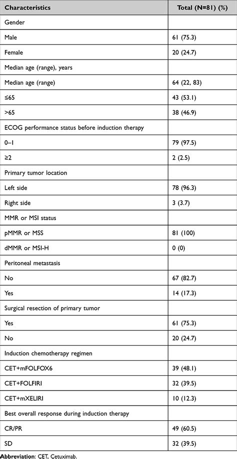 Cetuximab In Patients With Metastatic Colorectal Cancer Cmar