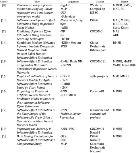 Previous Literature Of Software Effort Estimation Download Scientific Diagram