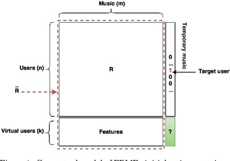 Figure 1 From Predicting User Preference Based On Matrix Factorization