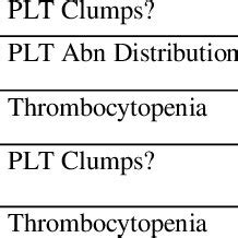 Histogram Of Platelets With IP Message Histogram Of Platelets With IP Download Scientific