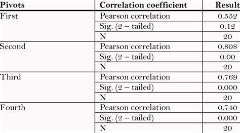 Correlation Coefficient Of Each Axis Score With The Total Score Download Scientific Diagram