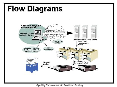 Quality Tools Problem Solving Quality Improvement Problem Solving