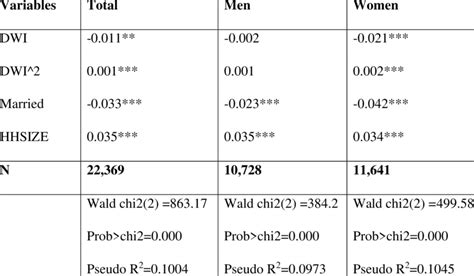 21 Marginal Effects From Logit Model 2 Regression Download