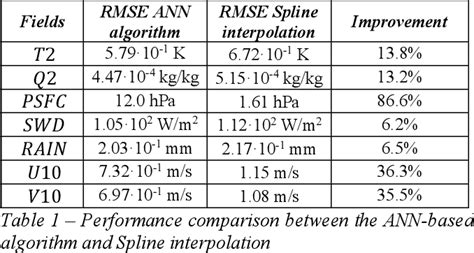 Table 1 From Weather Forecast Downscaling For Applications In Smart