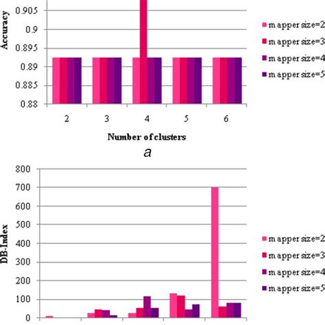 performance analysis using skin dataset a accuracy b db‐index