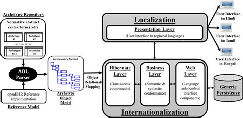 Architecture Used For Developing Healthcare Application Download