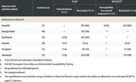 The Number And Proportion Of E Faecium Isolates Non Susceptible To