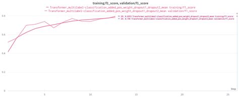 Multi Label Classification Using Pytorch Transformerencoderlayer