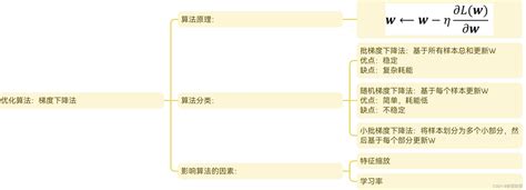 机器学习 感知机的特点，模型，优化目标函数，损失函数感知机的优化目标 Csdn博客