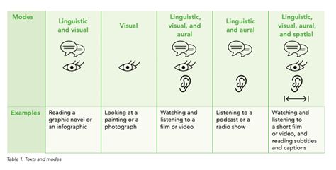 Multimodality And Multimodal Literacy What Are They And Why Are They