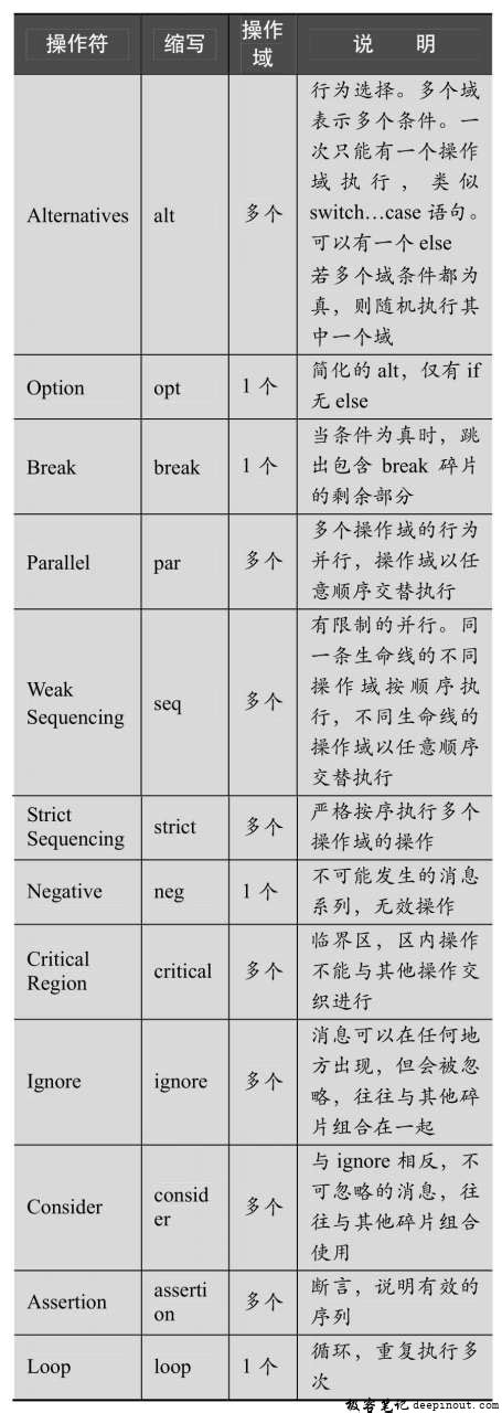 Uml序列图 构成元素极客笔记