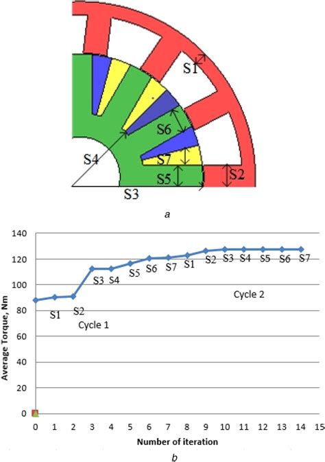A Design Parameter For Optimization B Average Torque Effect On