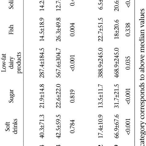 Mean Daily Intake Grammes Of Selected Foods By Median Categories For Download Table