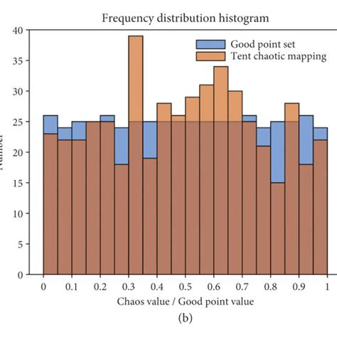 distribution of good point set download scientific diagram