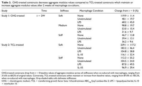 Chg Treated Constructs Decrease Aggregate Modulus Values Compared To