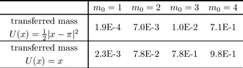 Table 1 From Numerical Simulation Of The Nonlinear Schrödinger Equation With Multidimensional