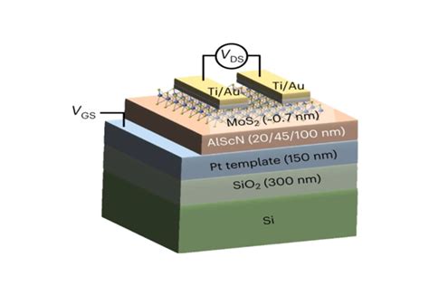 A Ferroelectric Transistor That Stores And Computes At Scale Tech Briefs