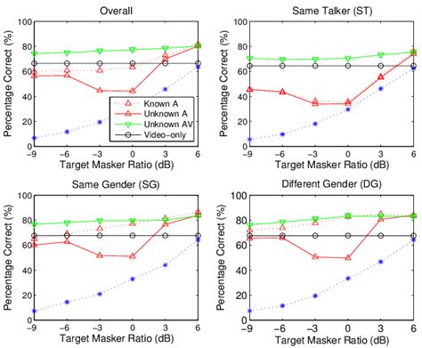 A Comparison Of The Performance Of Audio Visual And Audio Only Speech Download Scientific