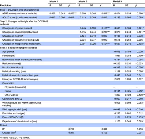Multiple Linear Regression Model Predicting Depressive Symptoms
