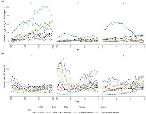Figure 1 From A Global Reference Database In Faostat Of Cropland