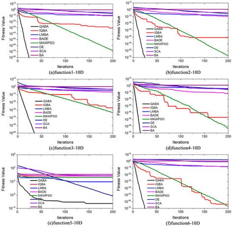 Sensors Free Full Text A Quantum Annealing Bat Algorithm For Node